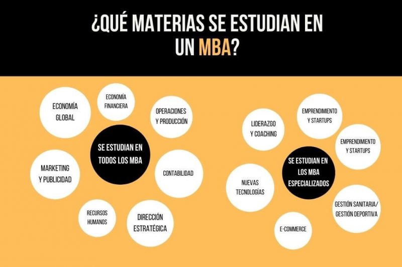Asignaturas de un MBA, ¿Qué se estudia? - Info MBAs
