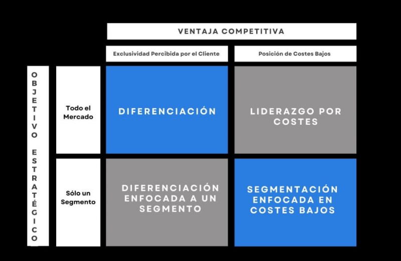 Ventaja Competitiva, qué es y tipos | InfoMBAS