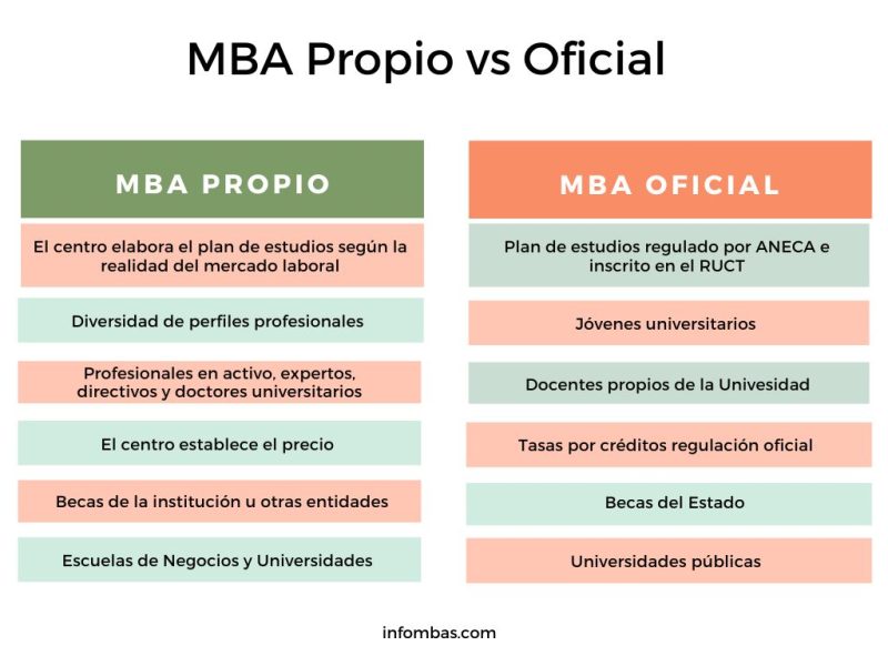 Master oficial y propio: qué son y diferencias - Info MBAs