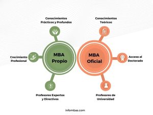 Master oficial y propio: qué son y diferencias - Info MBAs
