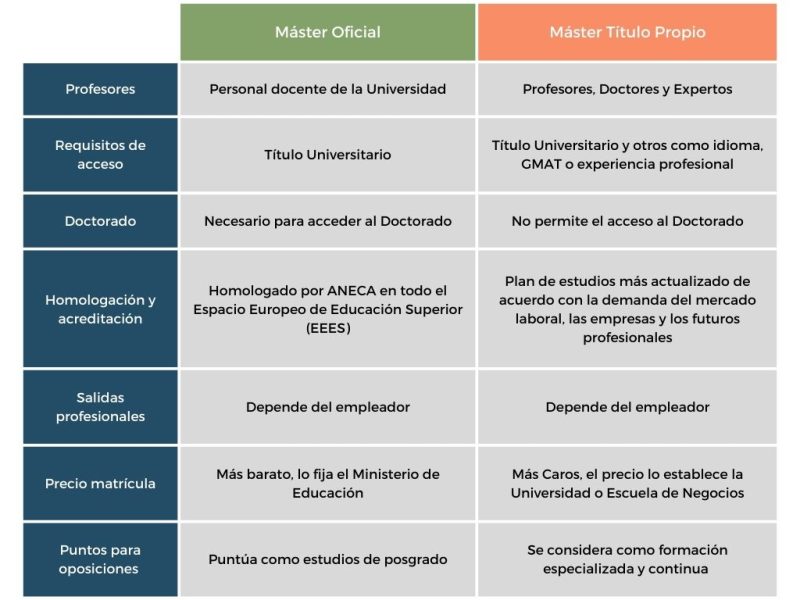 Master oficial y propio: qué son y diferencias - Info MBAs