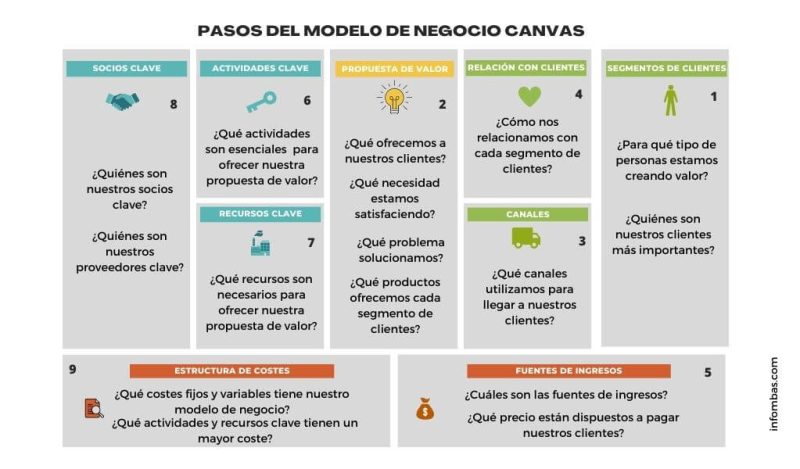 Modelo Canvas, qué es y pasos para elaborarlo - Info MBAs