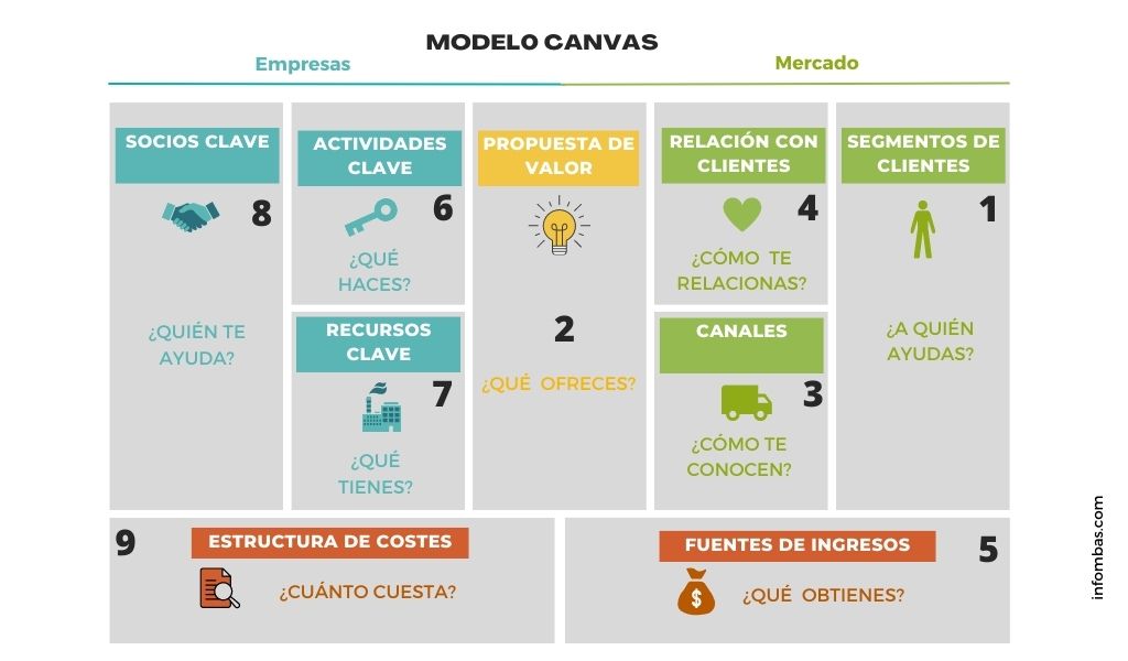 Modelo Canvas Qu Es Y Pasos Para Elaborarlo Info MBAs