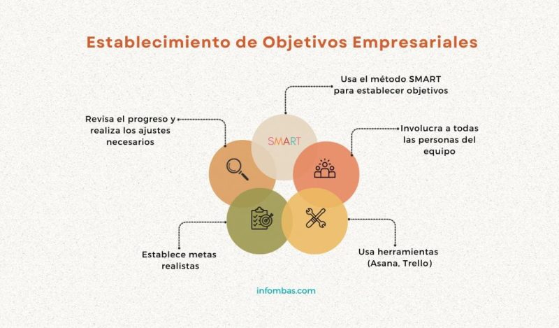 Objetivos de una empresa: claves para definirlos - Info MBAs