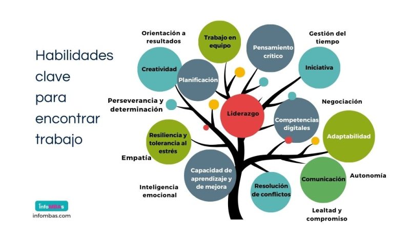 20 Habilidades profesionales esenciales - Info MBAs