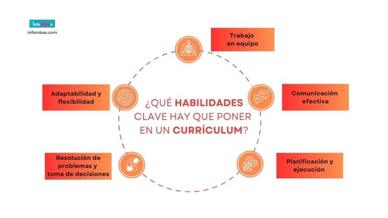 5 habilidades para poner en el CV - Info MBAs